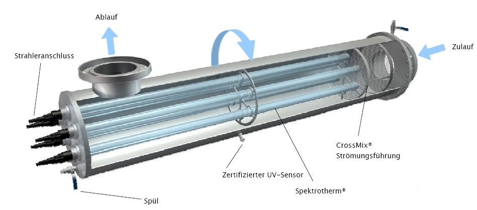 UV-Anlagen Desinfektion für die Wasseraufbereitung | Schaller WTI